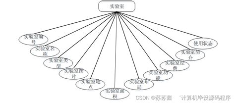 计算机毕业设计springboot基于bs的实验室信息管理系统s74w39【附源码】 Csdn博客