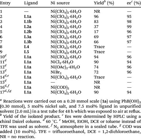 Reaction Optimization A Download Table