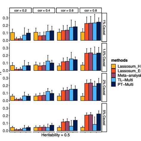 Receiver Operating Characteristic Curve Of Lassosum Meta Analysis And