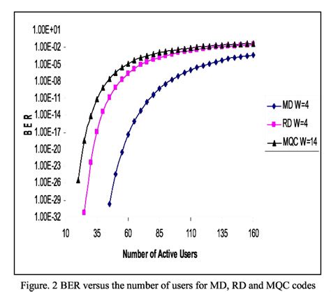 Figure 1 From Modeling And Simulation Of Multi Diagonal Code With Zero Cross Correlation For Sac