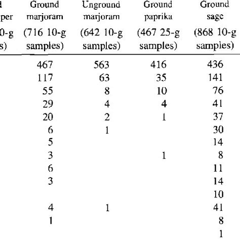 Frequency Distribution Of Feather Barbule Counts Download Scientific Diagram