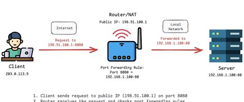 Port Forwarding Behind Cgnat Dev Community