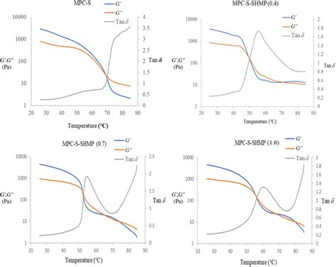 Effect Of Temperature On The Viscoelastic Properties Of 20 W W Of