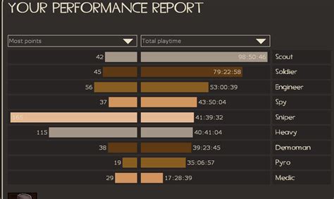 What S Your Most And Least Played Class R Tf2
