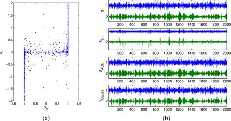 Figure 1 From Blind Separation Of Post Nonlinear Mixtures Using Linearizing Transformations And