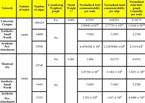 Measuring The Communicability And Centrality Metrics Download Table