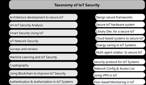 Taxonomy Of IoT Security 4 1 Architecture Development To Secure IoT Download Scientific