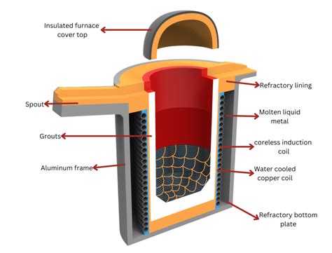 How Induction Furnace Works At Gilberto Morales Blog
