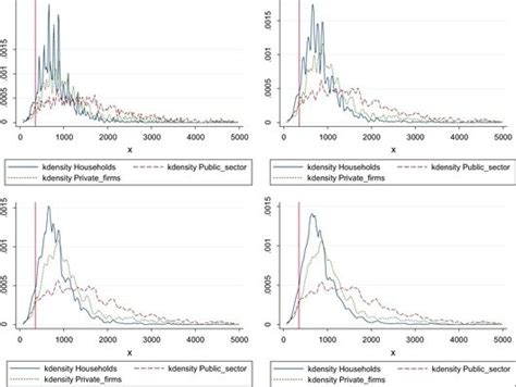 Kernel Density Of Wages By Sector In 2006 With Different Bandwidths