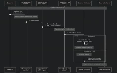 Serverless Crm Mastery Taking Azure Dataverse Integration To The Next Level Part 3 By