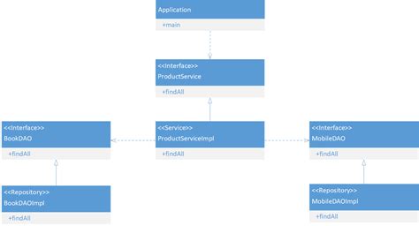 Autowire Using Java Based Spring Configuration Tech Stack Journal