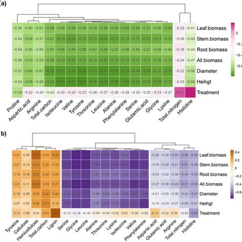 Module Analysis Of Nue In Weighted Gene Coexpression Network Analysis