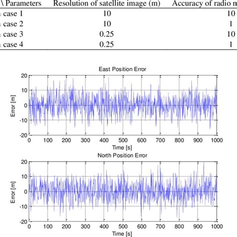 Four Cases Of Simulation Parameters Download Table