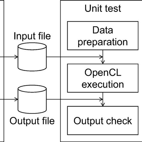 Unit Test Procedure For Opencl Darknet Download Scientific Diagram