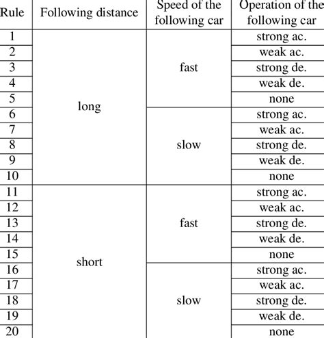 Fuzzy Control Rules Used In The Speed Control Problems Of An