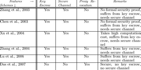 comparisons of the pairing based proxy signatures download table