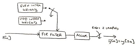 Polyphase Half Band Filter For Decimation By 2