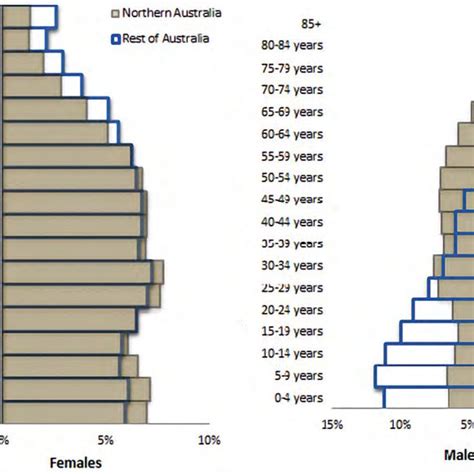 2 Age Sex Structures In 2016 For Northern Australia And The Rest Of