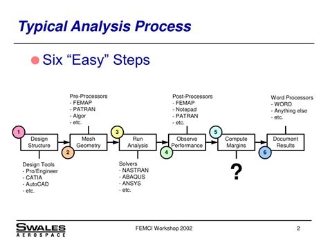 Ppt Advanced Femap Programming With Applications To Structural Analysis Powerpoint