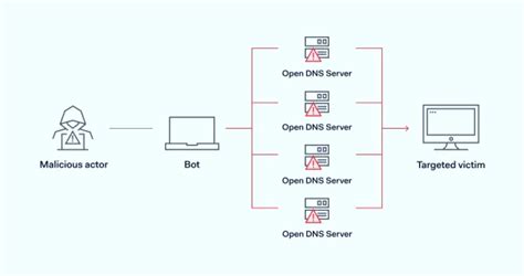 How To Prevent Ddos Attacks 10 Key Strategies Nordlayer