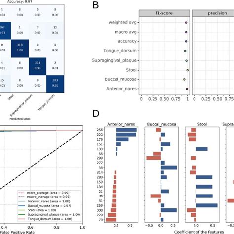 Visualizations For The Optimized Model The Heatmap For Confusing