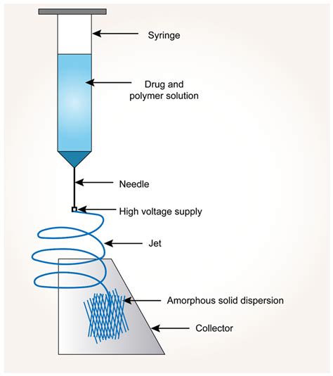 Amorphous Solid