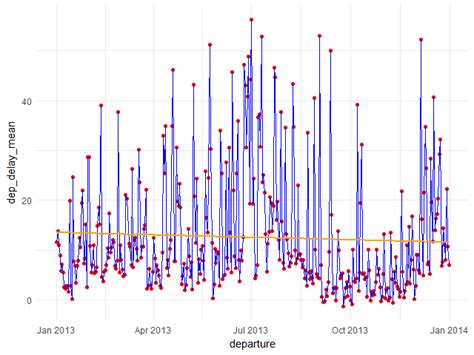 R How Do I Get A Straight Line From Ggplot And Am I Doing Something Wrong Stack Overflow