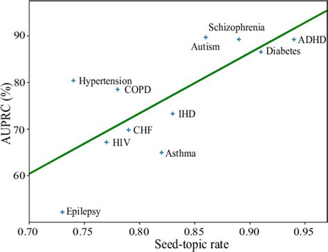 Figure 2 From Automatic Phenotyping By A Seed Guided Topic Model Semantic Scholar