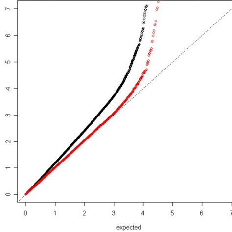 Log P Values From The Primary Test Of Association With Hair Color In Download Scientific