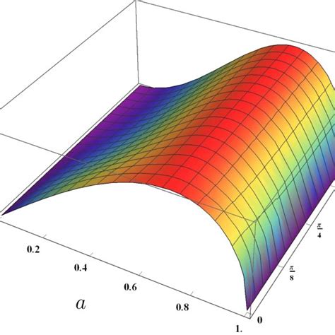 The Behavior Of The Fidelity Measure Between The Input State ρ χ Mask 1