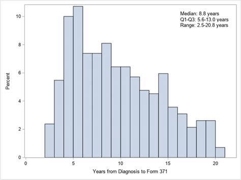 Distribution Of Time Since Leukemia Or Lymphoma Diagnosis Download