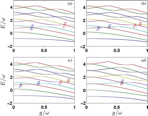 Energy Spectrum Of The Non Parity Symmetric Quantum Rabi Model As A