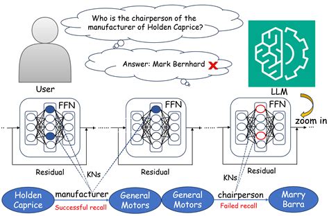 Unveiling Factual Recall Behaviors Of Large Language Models Through