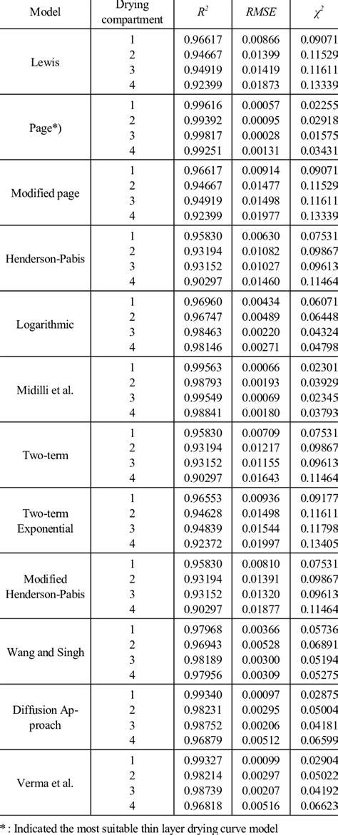 Results Of Statistical Analyses On The Thin Layer Drying Of Cas Sava