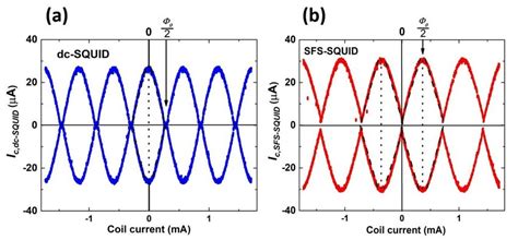 Magnetic Field Dependent Critical Currents Of A The Dc Squid And B Download Scientific