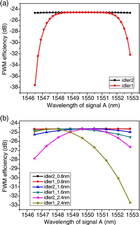 fwm efficiency comparison a when signal b is fixed at 1549 7 nm and