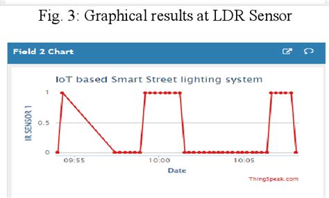 Figure 4 From Design And Implementation Of An Iot Enabled Smart Street