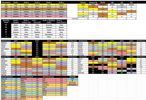 Draft League Results And Analysis R Kurokosbasketball