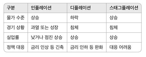 경제상식 인플레이션디플레이션스태그플레이션
