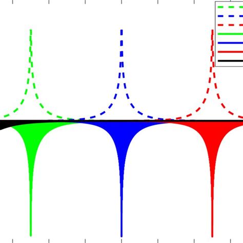 Color Online The Three Non Normalized Wave Functions Of Coulomb