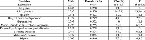 The Relationship Between The Diagnoses Sex Among The Participants