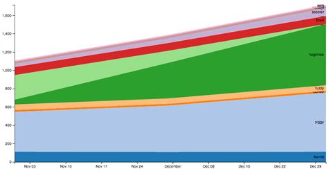 Javascript Novice D3 Stacked Area Graph Stack Overflow
