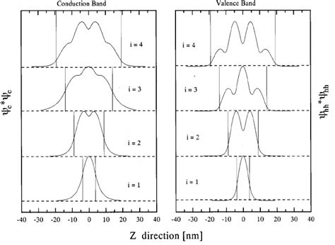 Square Of The Electron ͑ A ͒ And Heavy Hole ͑ B ͒ Ground State Wave