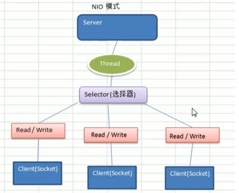 netty编程之nio实践 小yi的blog