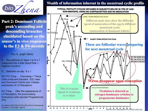 Wealth Of Information Inherent In The Menstrual Cyclic Profile Ppt Download
