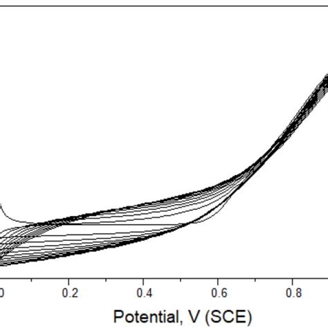Electropolymerization Of Pyrrole In 01 M Oxalic Acid Download