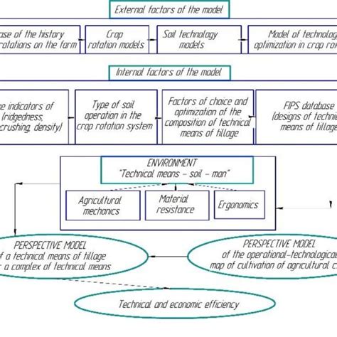 modeling provision with an integrated automatic control system for a