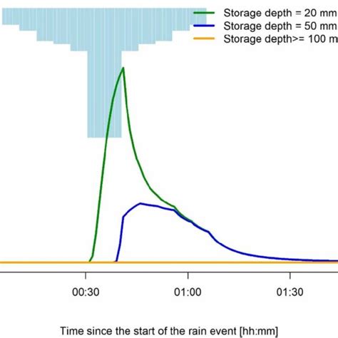 Surface Runoff Hydrographs For Undrained Permeable Pavements At