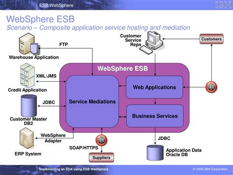 PPT Implementácia SOA pomocou ESB PowerPoint Presentation free download ID