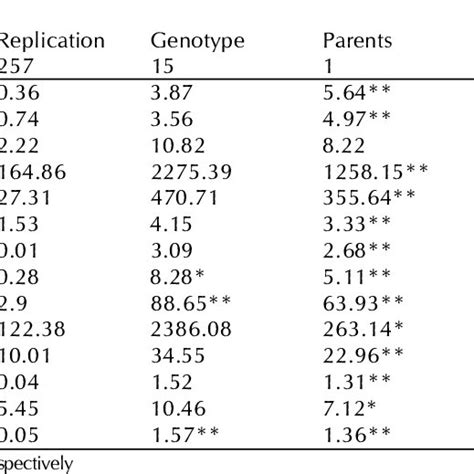 Pdf Combining Ability Analysis For Yield And Quality Traits In Maize